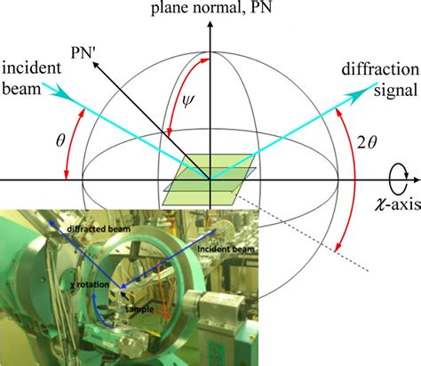 Scheme For Various Angles And Axes Describing The Diffraction Geometry