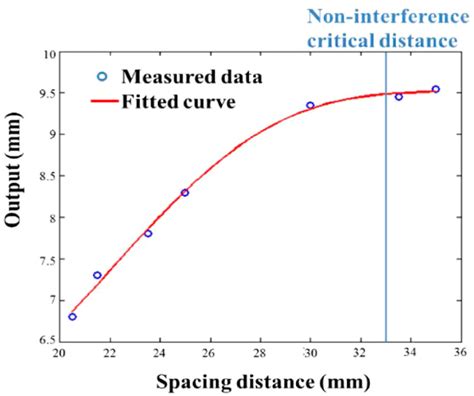 Relationship Between Outputs And Spacings Download Scientific Diagram