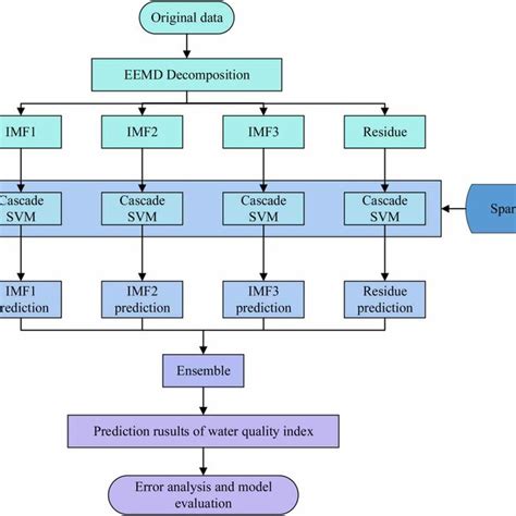 Basic Framework Of A Combined Water Quality Prediction Model Download Scientific Diagram