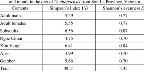 Simpson S Index Of Diversity And Shannon S Evenness Among Sex Age Download Scientific Diagram