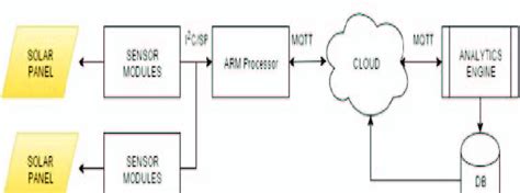Data Acquisition Architecture Download Scientific Diagram