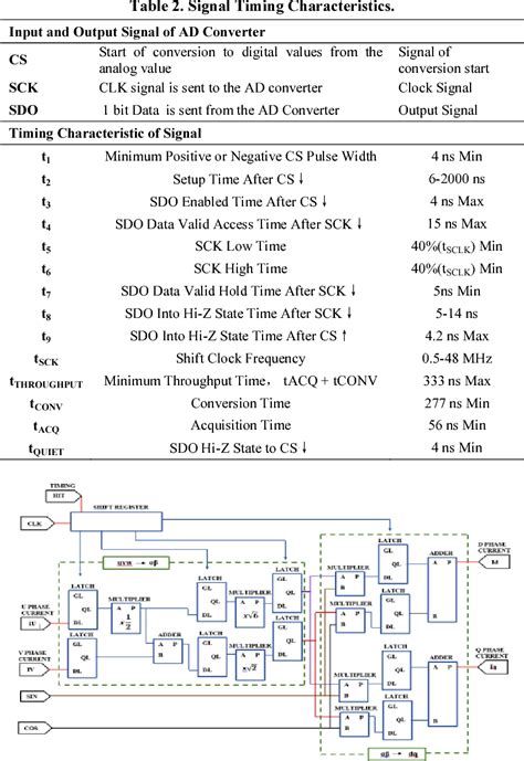 Table 2 From Speed Control Of Permanent Magnet Synchronous Motor Using