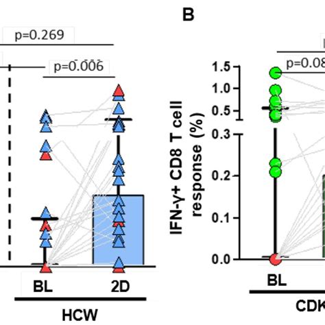 Sars Cov 2 Spike Specific T Cell Response In Breast Cancer Patients Download Scientific Diagram