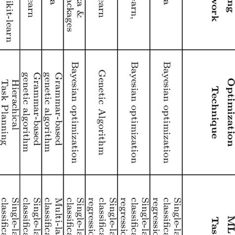 Summary Of The Main Features Of Centralized Automl Frameworks Download Scientific Diagram