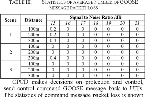 Table Ii From Modeling And Simulation Of Iec 61850 For Protection And Control In Smart Power