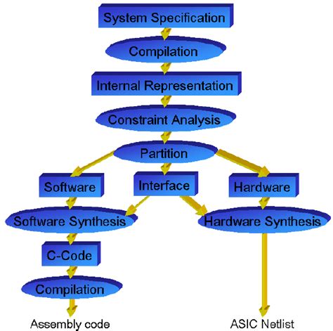 1 Classical Co Design Flow Download Scientific Diagram