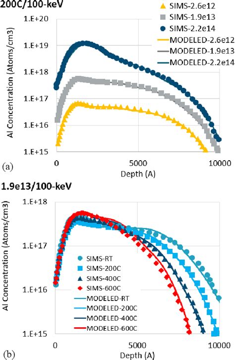 Figure 1 From Ion Implantation Simulation And Optimization In Semiconductor Compounds Semantic