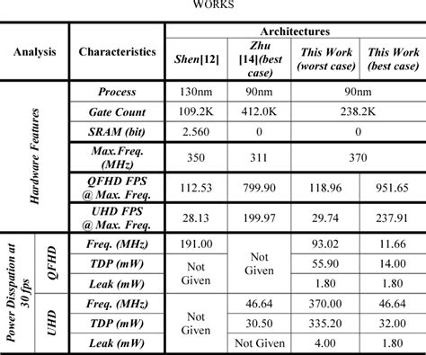 Table II From Power Efficient And High Troughtput Multi Size IDCT Targeting UHD HEVC Decoders