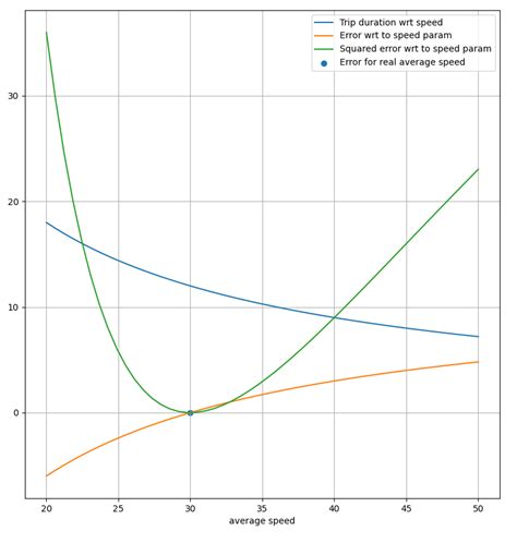 Differentiable Programming From Scratch Towards Data Science