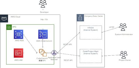 借助 Amazon Codecommit 增强 Api 助力企业代码仓库云迁移 亚马逊aws官方博客
