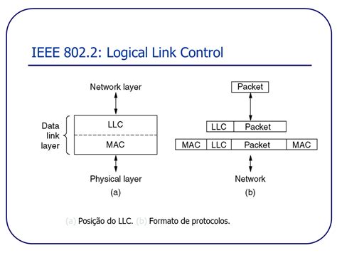 Ieee 8022 Logical Link Control Eduardo M Fagundes
