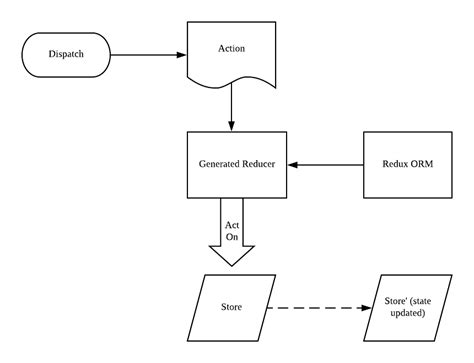 React Native Tutorial With React Navigation Redux And Redux Orm Bart Solutions Technical Blog