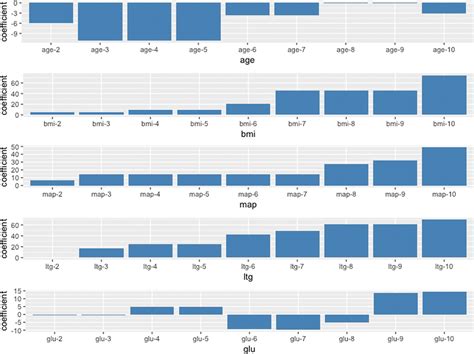 The Effects Of Different Levels Of The Ordinal Variables Estimated By Download Scientific