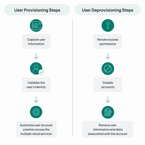 Cloud User Provisioning Managing Access And Security Kion