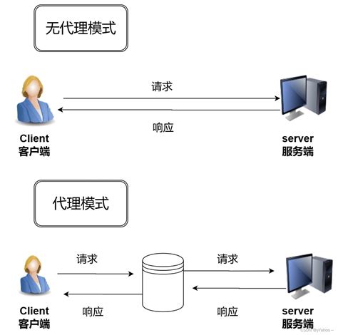 理解代理正向代理与反向代理的概念与作用 CSDN博客