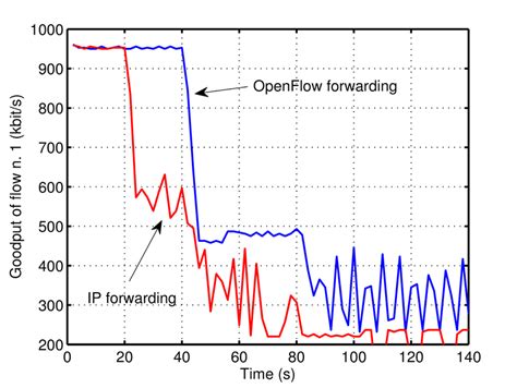 goodput of a tcp stream from the public server versus time while