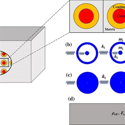 Illustration Of The Two Step Homogenization Method Download Scientific Diagram