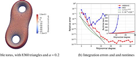 Figure 5 From High Order Numerical Integration On Regular Embedded Surfaces Semantic Scholar