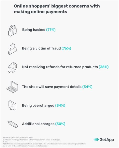Online Payment Methods And Australian Consumer Concerns