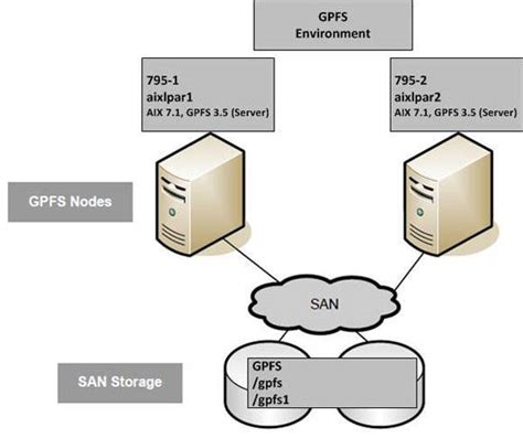 Creating A High Performance GPFS Cluster Step By Step Guide Cloud2data On Tumblr
