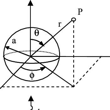 Conventions pour l étude de la diffraction d une sphère Download Scientific Diagram