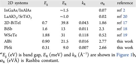 Rashba Constants Of Reported 2d Systems A Download Scientific Diagram