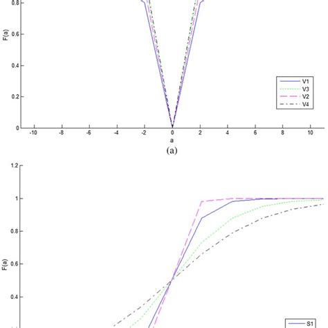 A V Shaped B S Shaped Transfer Functions Download Scientific Diagram