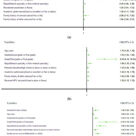 The Forest Plots Of Multivariable Logistic Regression Analysis For Download Scientific Diagram