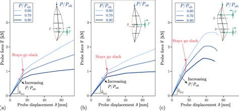 Probing Equilibrium Paths For Perfect Pscs At Different Axial