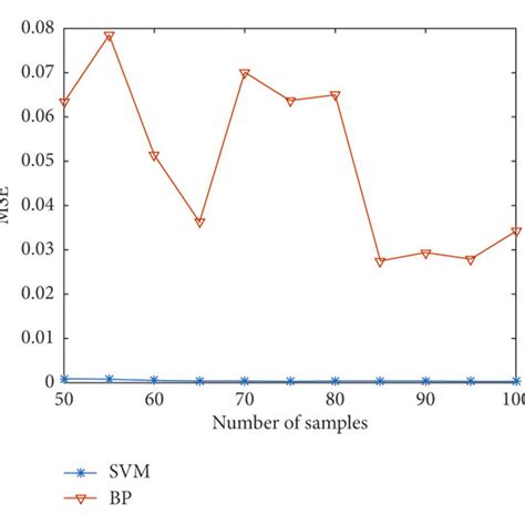 experimental results for the second case under different sample sizes