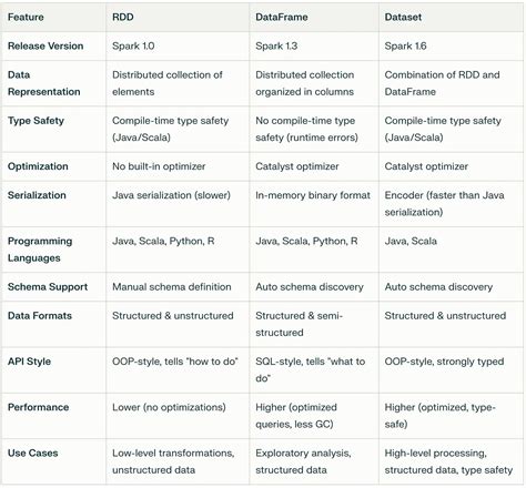 Achieving Parallelism In Apache Spark With Dataframes By Tejprakash