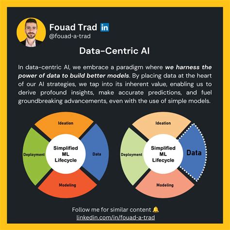 Datacentricai Artificialintelligence Datascience Datadriven Innovation Futureofai Fouad Trad
