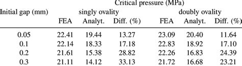 3 Comparison Of Collapse Pressure Between Fe And Analytical Mod Els