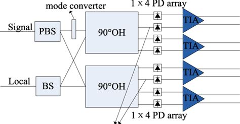 Schematic View Of 100 Gb S Dp Qpsk Coherent Receiver Download Scientific Diagram