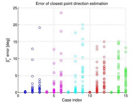 Errors of β v estimation Download Scientific Diagram