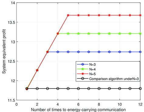 Comparison Of Cumulative Energy Based On Swipt And Non Cumulative Download Scientific Diagram