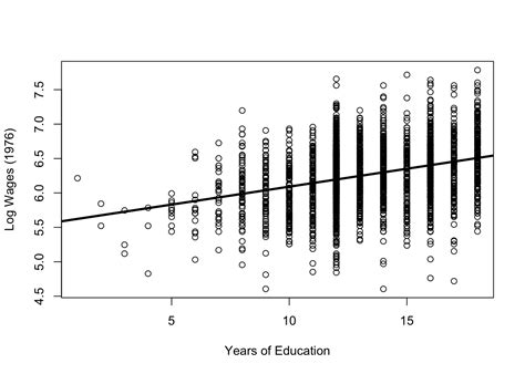 Learning Microeconometrics With R
