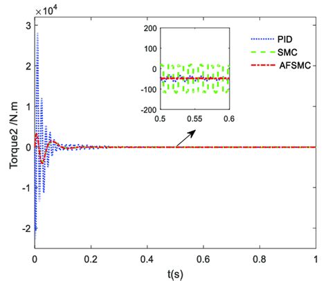 Control Input Of Joint 2 Download Scientific Diagram