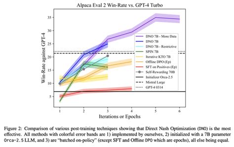 养生的控制人 的想法 直接纳什优化dno让大型语言模型自我进化 直接纳什优化dno让大型语言模型自我进化📖 元数据： 论文标题 Direct Nash Optimization