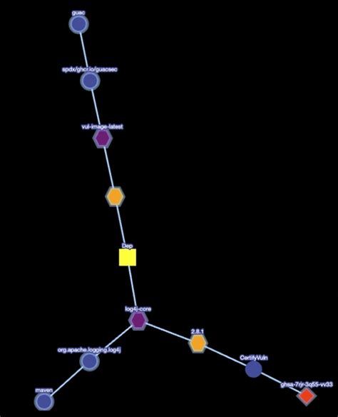 网络安全及信息化 网络安全控制实践 又是供应链安全：guac项目01版释出
