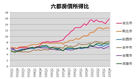 台北居大不易！房價所得比再創新高 蕃新聞