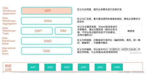 浅谈大数据 后端开发常涉及的大数据开发技术栈后端数据开发 Csdn博客