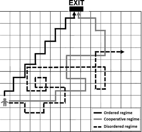 Figure 3 From Spatial Game In Cellular Automaton Evacuation Model
