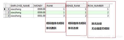 Oracle 使用分析函数排名 Rank、denserank、rownumber 使用详解oracle Rank Csdn博客