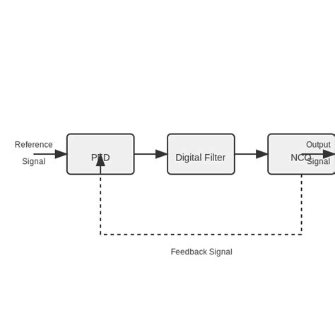 Digital Phase Locked Loops Dpll Tutorials On Electronics Next Electronics