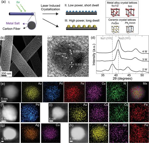 Millisecond Laser Heating Of High Entropy Inorganic Nps A Schematic Download Scientific