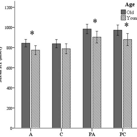 Mean Reaction Times Rts Shown Here Over All Lexical Semantic