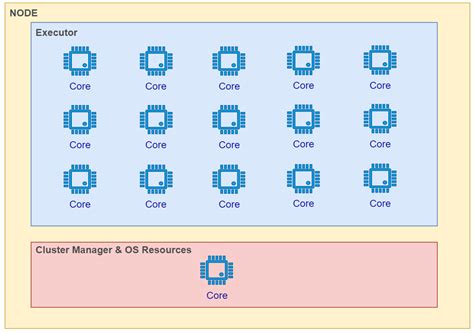 Azure Databricks Capacity Planning For Optimum Spark Cluster Blogs Perficient