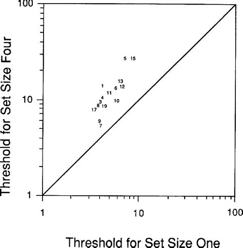 Figure 3 From Attentional Limits On The Perception And Memory Of Visual Information Semantic