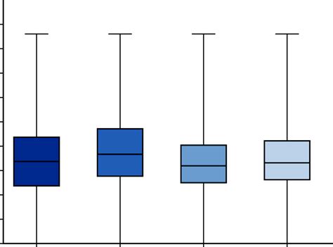 Median Art For Subgroups Of Age Box And Whisker Plot Demonstrating The